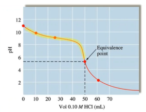 AP Chemistry 8.4 Acid-Base Reactions and Buffers Study Notes