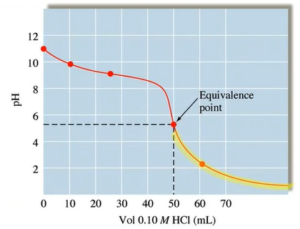AP Chemistry 8.4 Acid-Base Reactions and Buffers Study Notes