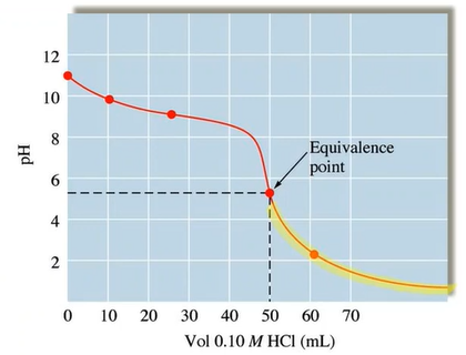 AP Chemistry 8.4 Acid-Base Reactions and Buffers Study Notes
