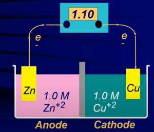AP Chemistry Unit 9.7 Galvanic (Voltaic) Cells