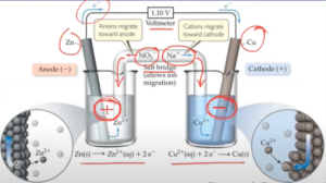 AP Chemistry Unit 9.7 Galvanic (Voltaic) Cells
