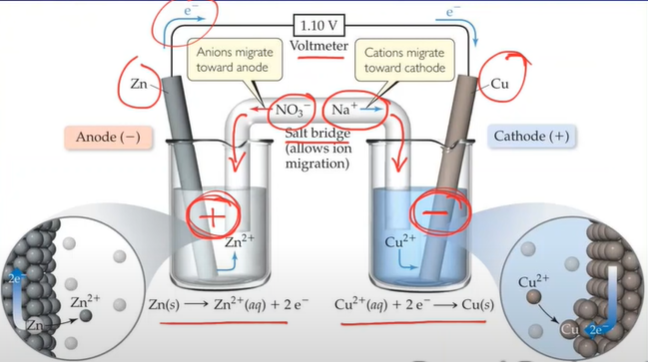 AP Chemistry Unit 9.7 Galvanic (Voltaic) Cells