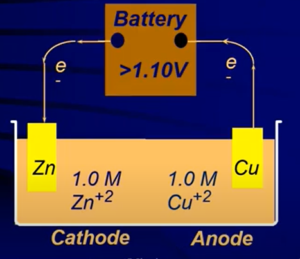 AP Chemistry Unit 9.10 Electrolysis and Faraday’s Law