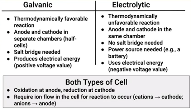 AP Chemistry Unit 9.10 Electrolysis and Faraday’s Law