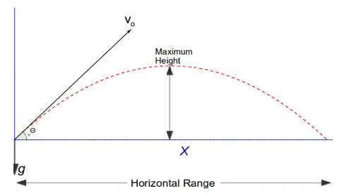 AP Physics C: Mechanics-1.2 Kinematics: Motion in Two Dimensions Study ...