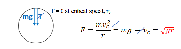 AP Physics C: Mechanics-2.2 Circular Motion Study Notes