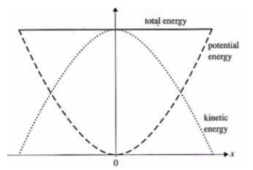 AP Physics C: Mechanics-6.1 Simple Harmonic Motion, Springs, and ...