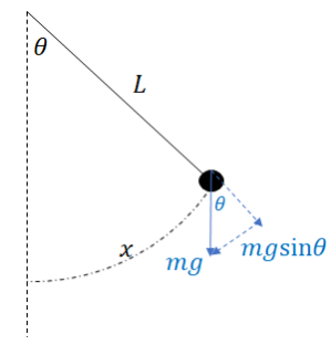 AP Physics C: Mechanics-6.1 Simple Harmonic Motion, Springs, and ...
