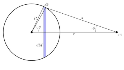 AP Physics C: Mechanics- 7 Gravitation Study Notes