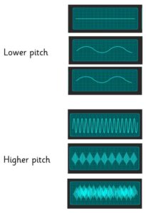 Year 4 Science: Making Sounds-Study notes, Worksheets and Online ...