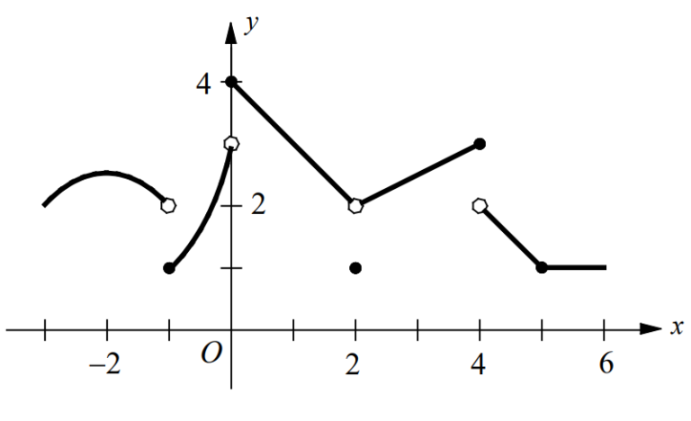 AP Calculus BC 1.4 Estimating Limit Values from Tables Study Notes