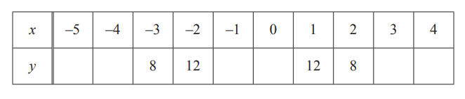 Igcse Mathematics 0580 C4 6 Recognize Rotational And Line Symmetry Igcse Style Questions
