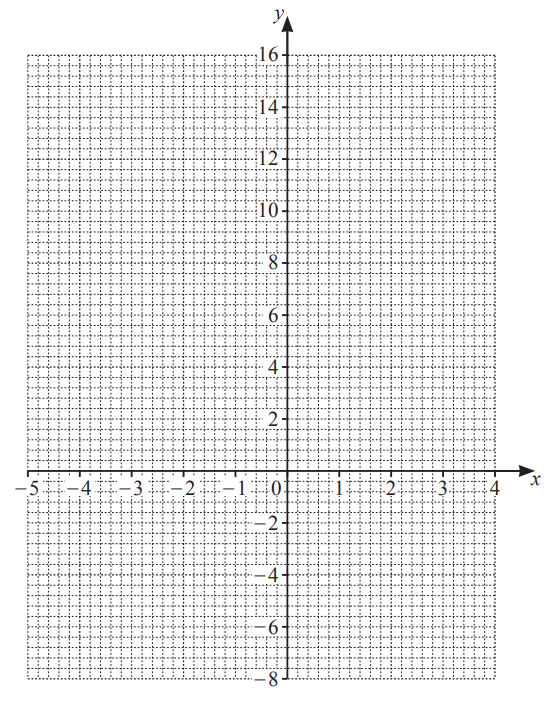 iGCSE Mathematics (0580) : C3.1 Demonstrate familiarity with Cartesian ...