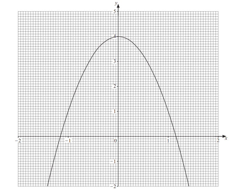 iGCSE Mathematics (0580) :E2.12 Estimate gradients of curves by drawing ...