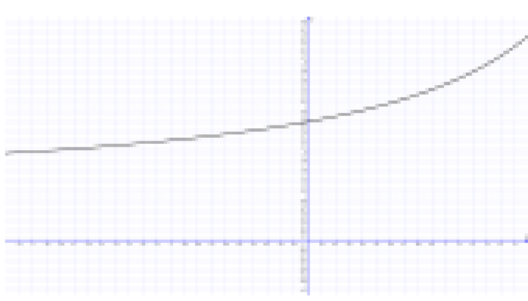 iGCSE Mathematics (0580) :E2.12 Estimate gradients of curves by drawing ...