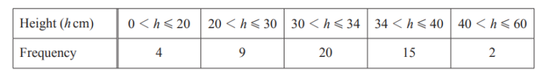 iGCSE Mathematics (0580) :E9.3 Construct and interpret bar charts, pie ...