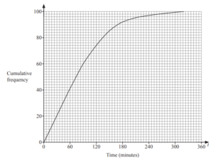 iGCSE Mathematics (0580) :E9.3 Construct and interpret bar charts, pie ...