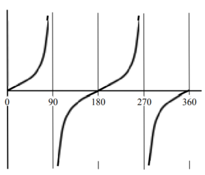 iGCSE Mathematics (0580) :E2.12 Estimate gradients of curves by drawing tangents.iGCSE Style ...