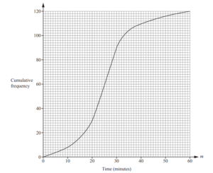 iGCSE Mathematics (0580) :E9.6 Construct and use cumulative frequency diagrams.iGCSE Style ...
