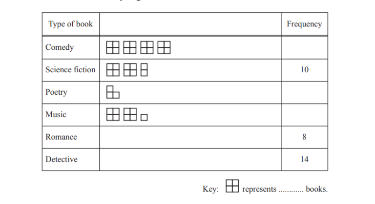 iGCSE Mathematics (0580) :C9.3 Construct and interpret bar charts, pie ...