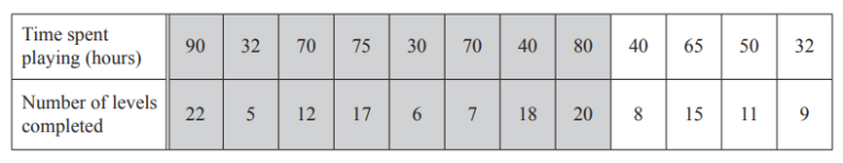 iGCSE Mathematics (0580) :C9.3 Construct and interpret bar charts, pie ...
