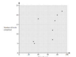 iGCSE Mathematics (0580) :C9.3 Construct and interpret bar charts, pie ...