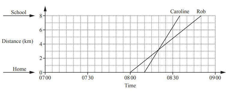 iGCSE Mathematics (0580) :Draw graphs from given data. iGCSE Style ...