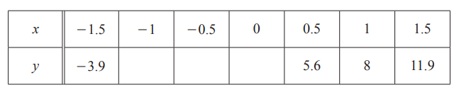 iGCSE Mathematics (0580) :E2.13 Understand the idea of a derived function.iGCSE Style Questions ...