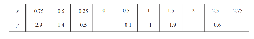iGCSE Mathematics (0580) :E2.12 Estimate gradients of curves by drawing ...