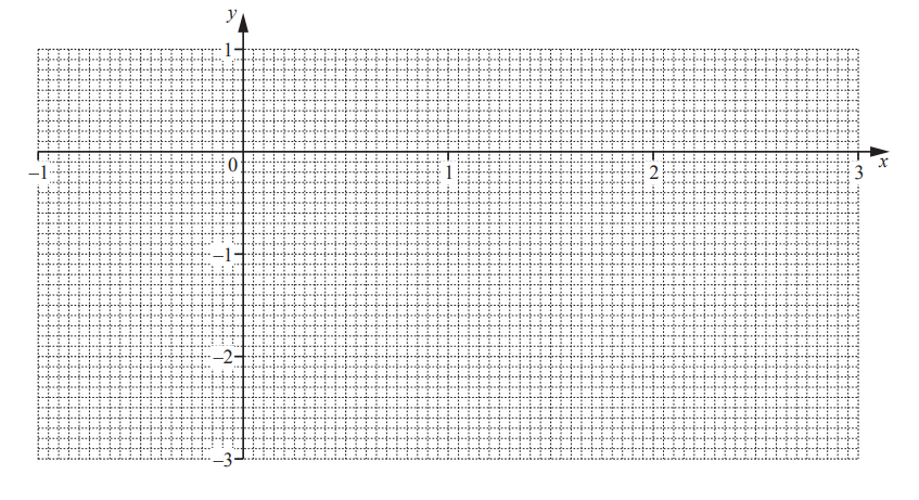 Igcse Mathematics 0580 E2 12 Estimate Gradients Of Curves By Drawing Tangents Igcse Style