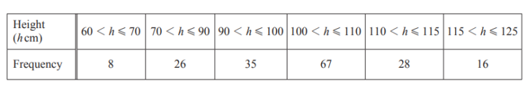 Igcse Mathematics 0580 E9 5 Calculate An Estimate Of The Mean For Grouped And Continuous Data