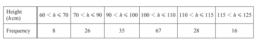 iGCSE Mathematics (0580) :E9.5 Calculate an estimate of the mean for ...