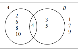 iGCSE Mathematics (0580) :E1.2 Use language, notation and Venn diagrams to describe sets.iGCSE ...