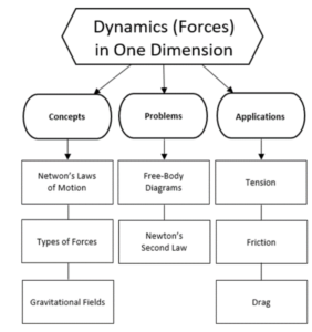 AP Physics 1 : Introduction: Forces in One Dimension Study Notes