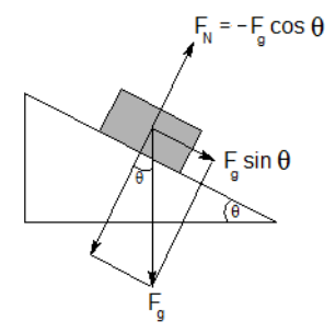 AP Physics 1 : Introduction: Forces in Multiple Dimensions Study Notes
