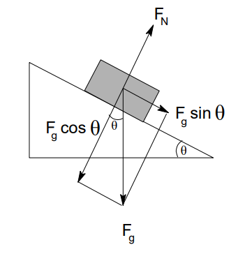 AP Physics 1 : Introduction: Forces in Multiple Dimensions Study Notes
