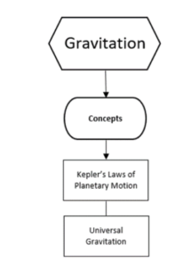 AP Physics 1 : Introduction: Gravitation Study Notes