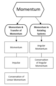 AP Physics 1 : Introduction: Momentum Study Notes - eLearning APP by ...