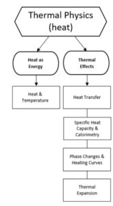AP Physics 2 : Introduction: Thermal Physics (Heat) Study Notes