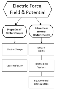AP Physics 2 : Introduction: Electric Force, Field & Potential Study ...