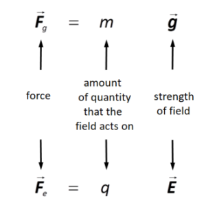 AP Physics 2 : Introduction: Electric Force, Field & Potential Study Notes