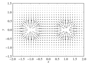 AP Physics 2 : Introduction: Electric Force, Field & Potential Study Notes