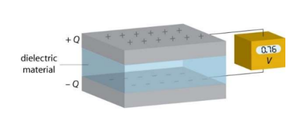 AP Physics C Electricity & Magnetism : Potential & Capacitance Section ...
