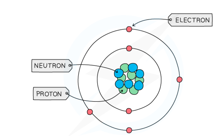 CIE AS Level Chemistry 9701:Topic 1: Atomic structure - Unit : 1.1 ...
