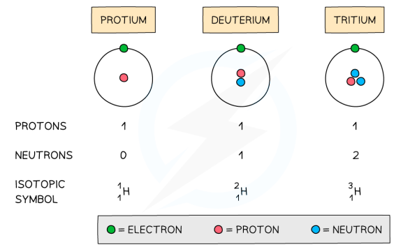 CIE AS Level Chemistry 9701:Topic 1: Atomic structure - Unit : 1.2 ...