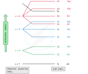 CIE AS Level Chemistry 9701:Topic 1: Atomic structure - 1.3 Electrons ...
