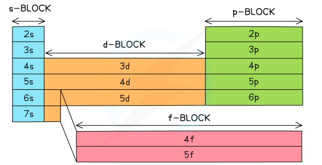 CIE AS Level Chemistry 9701:Topic 1: Atomic structure - 1.3 Electrons ...