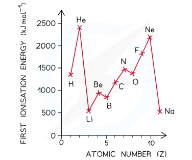 CIE AS Level Chemistry 9701:Topic 1: Atomic structure - Unit : 1.4 ...