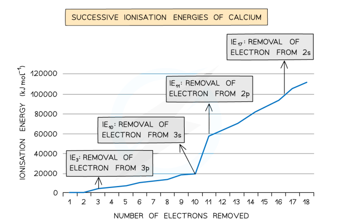 CIE AS Level Chemistry 9701:Topic 1: Atomic structure - Unit : 1.4 ...