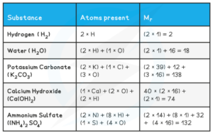 CIE AS Level Chemistry 9701:Topic 2: Atoms, molecules and stoichiometry ...